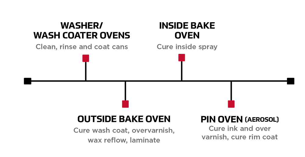 Ovens Washers & Equipment Retrofits for Steel Canmaking | HeatTek
